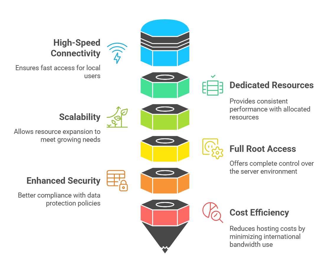 BDIX VPS Server in Bangladesh | Fast & Reliable Hosting – Dhaka Web ...